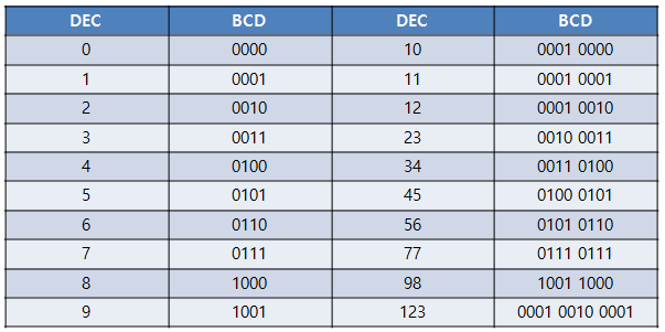 십진수를 이진수로 쉽게 변환하기 DEC to BCD (decimal code to binary-coded decimal ...