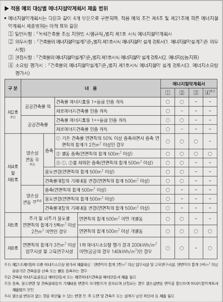 건축물 에너지 소비량을 알아보자! ECO2-OD : 네이버 블로그