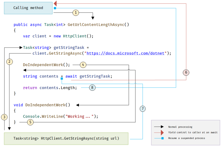 .NET TAP (Task Asynchronous programming model) : 네이버 블로그