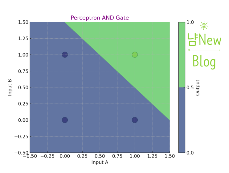 Perceptron Logic Gates 퍼셉트론 논리 게이트 : 네이버 블로그