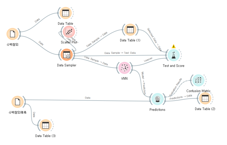 Orange3_오렌지를 이용한 데이터 분석 : 네이버 블로그