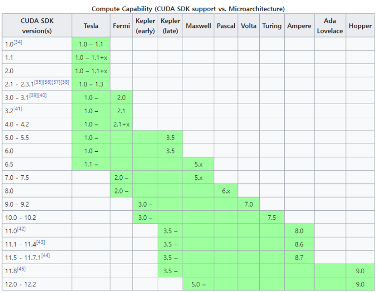 GPU 환경에 맞는 cuda, cudnn, pytorch 설치 : 네이버 블로그