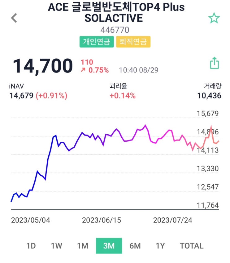 ETF_ACE 글로벌반도체TOP4 Plus SOLACTIVE 주가, 총보수, 분배금, 구성종목 등 알아보자 (엔디비아, 삼성전자 관련) : 네이버 블로그