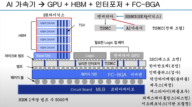 첨단 패키징의 모든 것!(HBM, TSV, 열압착본딩, MR-MUF, 레이저본딩, 하이브리드본딩) : 네이버 블로그
