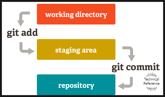 Git - Untracked, Working Directory, Staging Area에 대한 개념과 Add, Commit ...