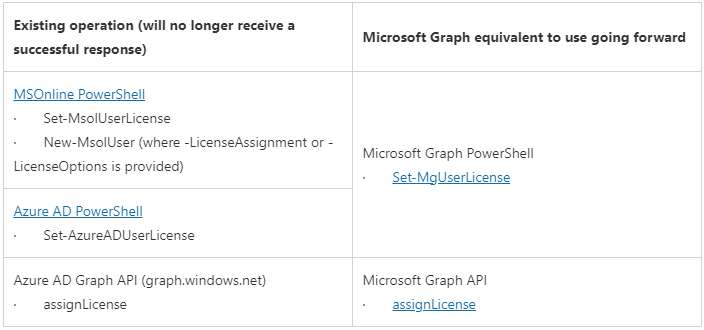 [Microsoft365] Microsoft Graph PowerShell을 사용하여 사용자 계정에 라이선스 할당 방법 ...