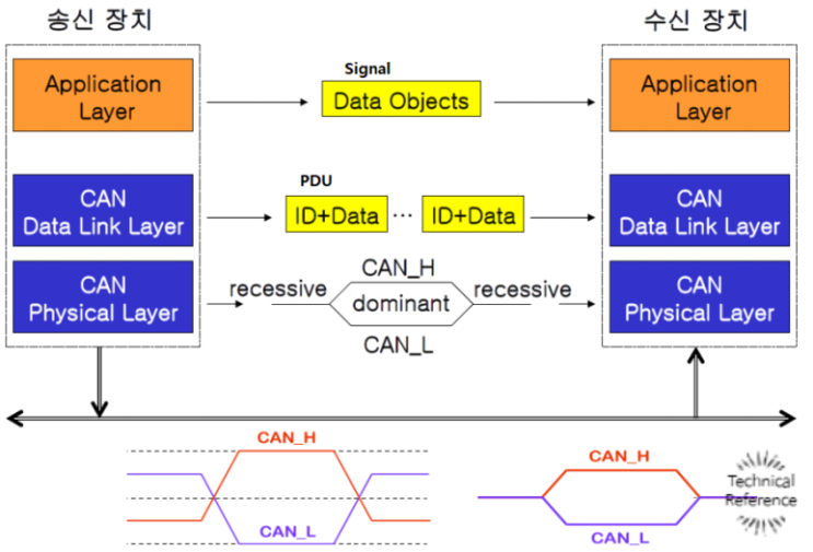 AUTOSAR CAN 통신 : DB, 네트워크 구성, Signal-Based Timing / Event : 네이버 블로그