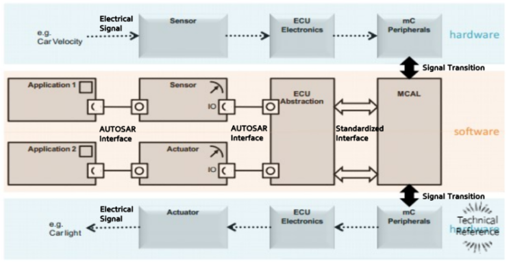 AUTOSAR 플랫폼 I/O 추상화 : DIO(GPIO), ADC, PWM, GPT, ICU 설정방법 : 네이버 블로그