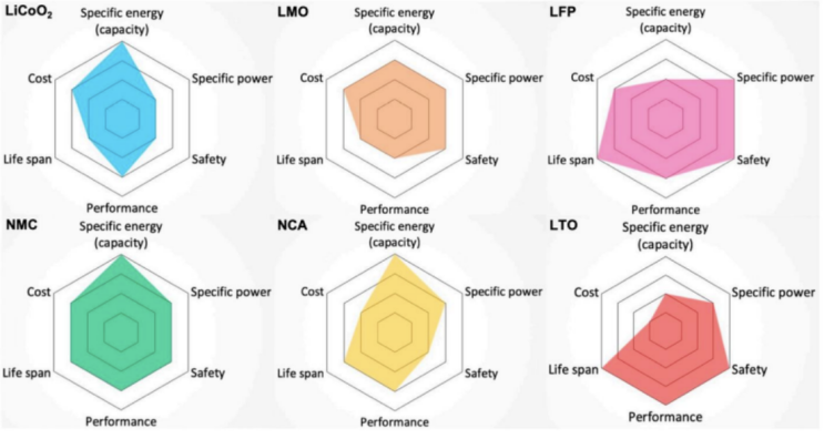 [배터리] 양극재(Cathode Material) 기초 | NCM, NCA, LFP, 종류, 제조공정 : 네이버 블로그
