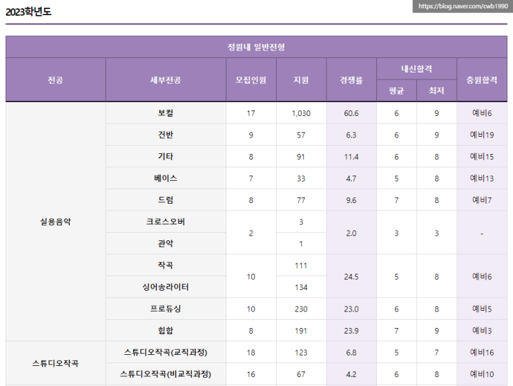 2024 국제예대 실음과 수시 및 정시 모집 요강2024학년도 최신 국제예술대학교 실용음악전공 신입생 모집 요강 네이버 블로그