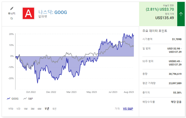 오늘날 Alphabet, C3.ai 및 MongoDB가 랠리를 펼치는 이유 : 네이버 블로그