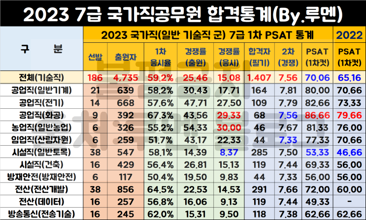 2023년 7급 국가직공무원 시험 경쟁률ㅣ커트라인(PSAT 합격선) : 네이버 블로그