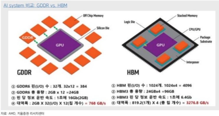 TSV(Through Silicon Via)는 어떤 과정으로 진행될까? (Feat. HBM 반도체의 핵심) : 네이버 블로그