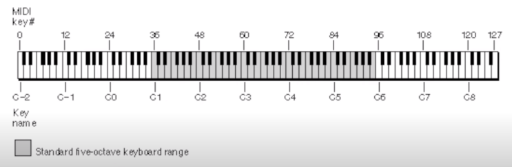 MIDI data format : 네이버 블로그
