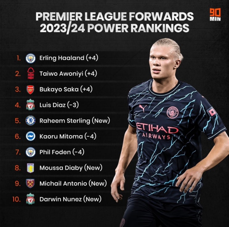 EPL 공격수 파워랭킹 순위 : 네이버 블로그