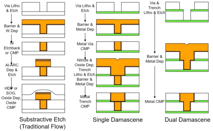 [반도체 제조 공학] 8-5 Cu Interconnect 2 : Damascene Process Flow : 네이버 블로그