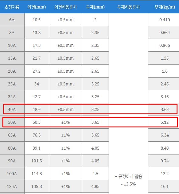 40A & 50A PVC 파이프 외경 : 네이버 블로그