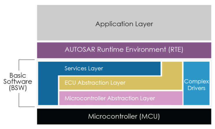 AUTOSAR BSW (Basic Software) : 네이버 블로그