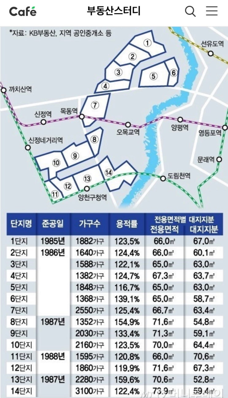 목동 임장 후기 및 시세 분석 재건축 이슈종상향 목동선 학원가123456단지 신혼부부 몸테크 네이버 블로그