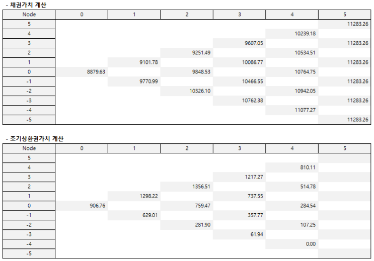 Black-Derman-Toy 모형으로 조기상환부사채 계산(Ft. 첨부파일 포함) Part.2 : 네이버 블로그
