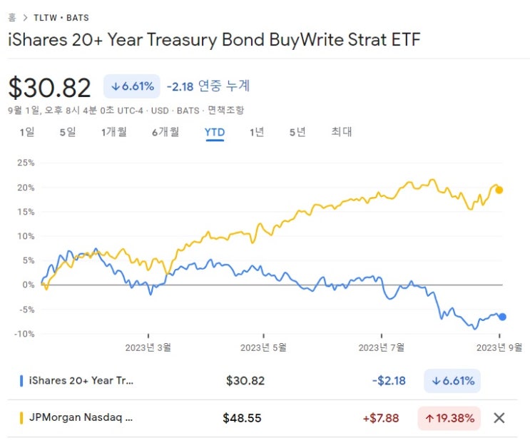 미국etf jepq tltw 9월 배당금 (배당락일 지급일) 정보 : 네이버 블로그