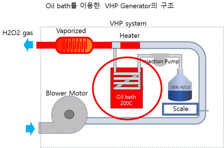 대용량 하이브리드 VHP generator : 네이버 블로그