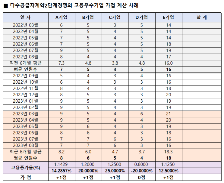 다수공급자계약2단계경쟁의 고용우수기업 가점 계산 사례 네이버 블로그