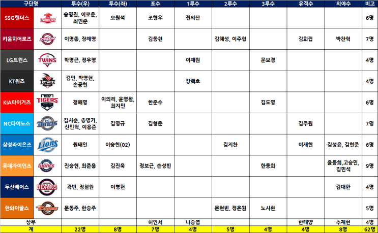 KBO, 2023 APBC 대표팀 예비명단 62명 발표, 이의리,원태인,곽빈 3개대회 연속 선발 가능성 : 네이버 블로그