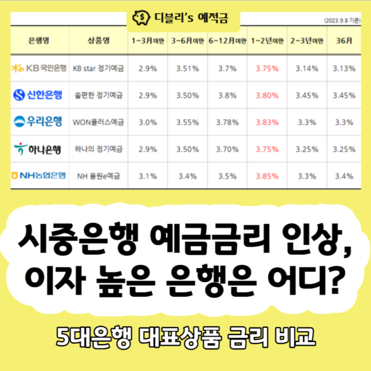 5대 시중은행 정기예금 이자 높은 곳? (ft. 금리 인상) : 네이버 블로그