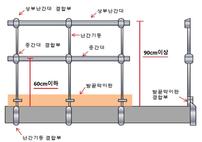 산업안전지도사1차·2차건설안전기사 필수암기사항 테마2 안전난간의 구조 및 설치요건 네이버 블로그