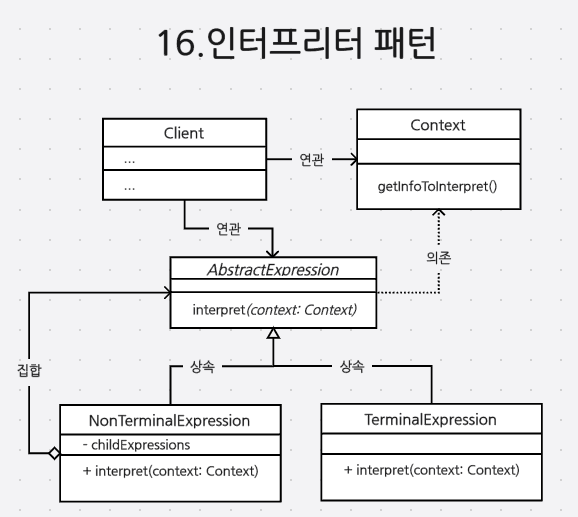 16.인터프리터 패턴(Interpreter Pattern) : 네이버 블로그