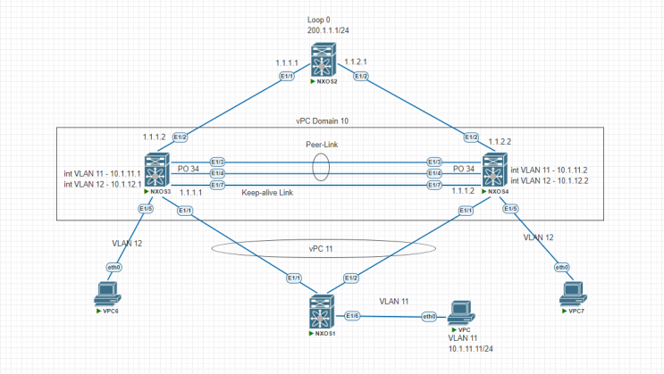 Cisco Datacenter Switch - NX-OS Routing : 네이버 블로그
