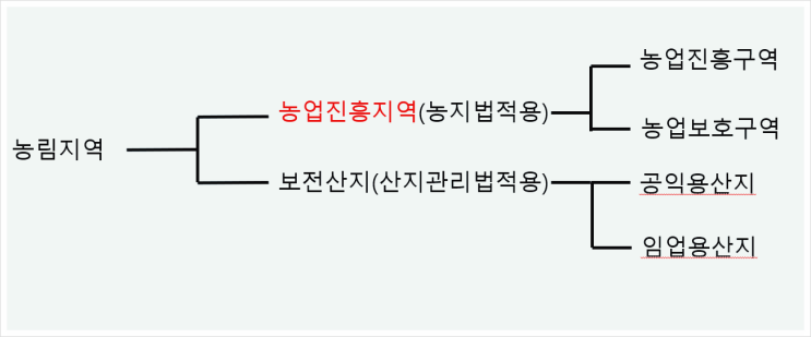 농림지역 건폐율 용적률 농업진흥지역 보전산지 공익용 산지 임업용산지 개념 및 개발 가능 행위 정리 네이버 블로그