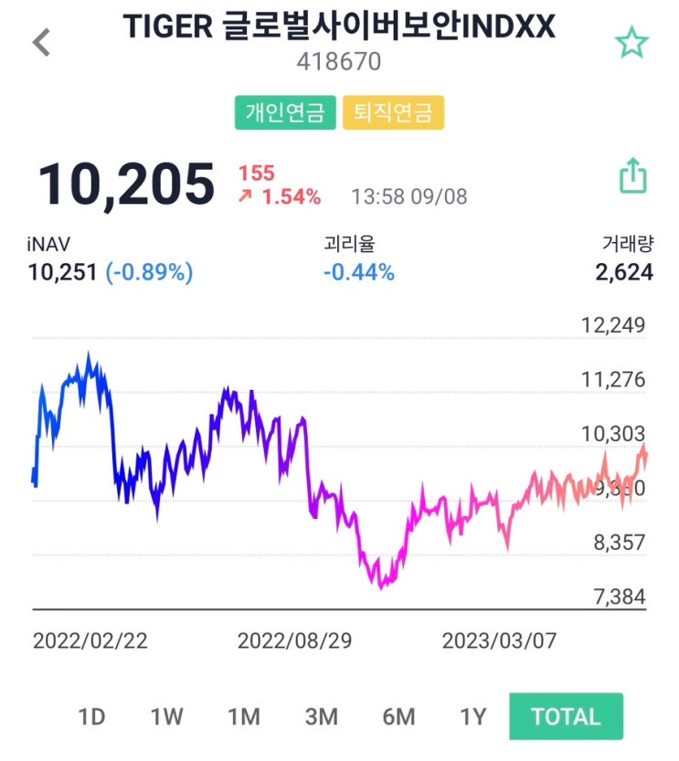 ETF_TIGER 글로벌사이버보안INDXX 주가, 총보수율, 분배금, 구성종목 알아보자 (BUG ETF와 비교) : 네이버 블로그