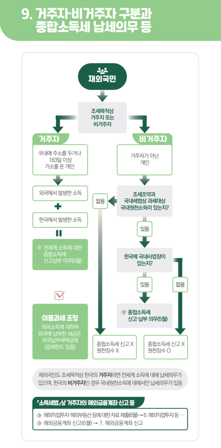 조세목적상 비거주자 종합소득세 납세의무 해외 거주자 영주권자 해외납세자 세무 안내 네이버 블로그