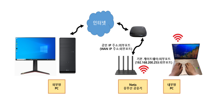 Netis 설정화면을 원격에서 로그인하는 방법 : 네이버 블로그