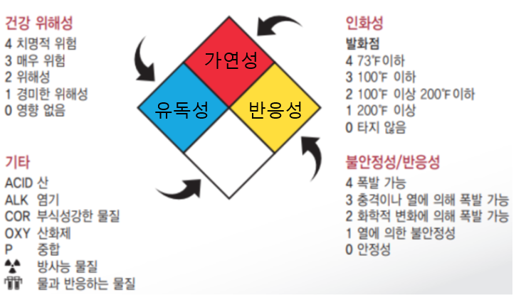 NFPA Code 위험물 표시 : 네이버 블로그