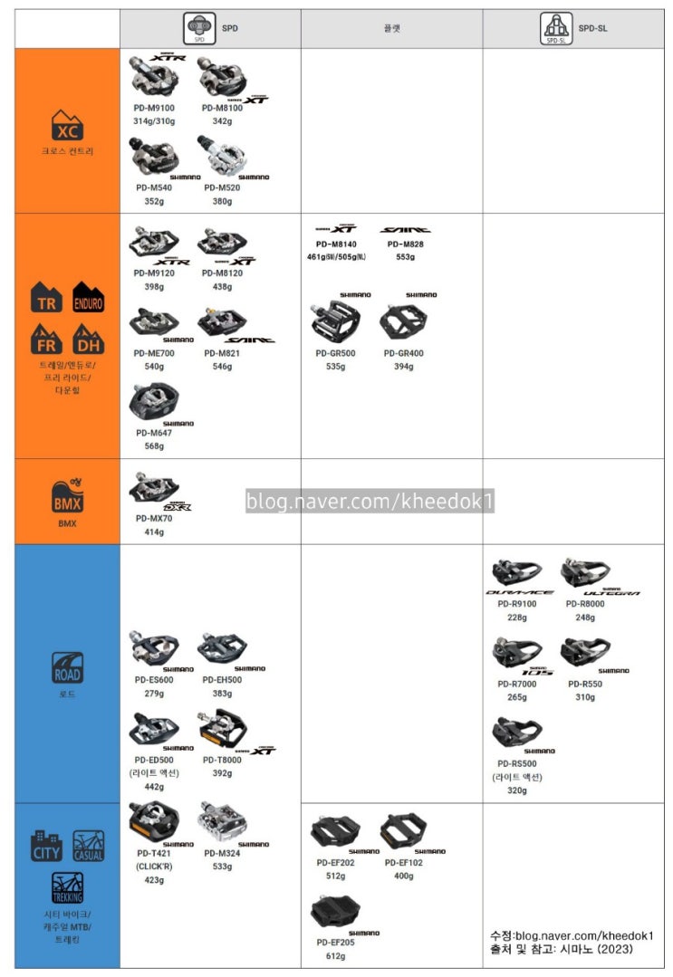 시마노 클릿페달 비교 : 네이버 블로그