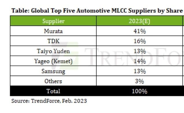 차량용 MLCC 시장(시장점유율은 늘고 주가는 안오르는 삼성전기) : 네이버 블로그