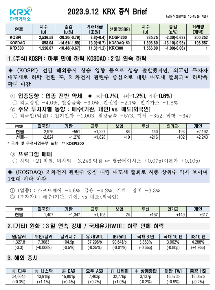 Krx 증시 Brief 코스닥시장 일일동향 코넥스시장 Konex 일일 시황┃ 2023 9 12 화 ┃ 한국거래소 네이버 블로그
