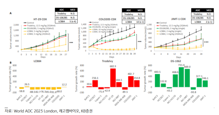 [파이프라인 분석] 레고켐바이오 - LCB84, LCB14, LCB71 (1) - 플랫폼 기술 기반으로 엔허투, 트로델비 등의 ...