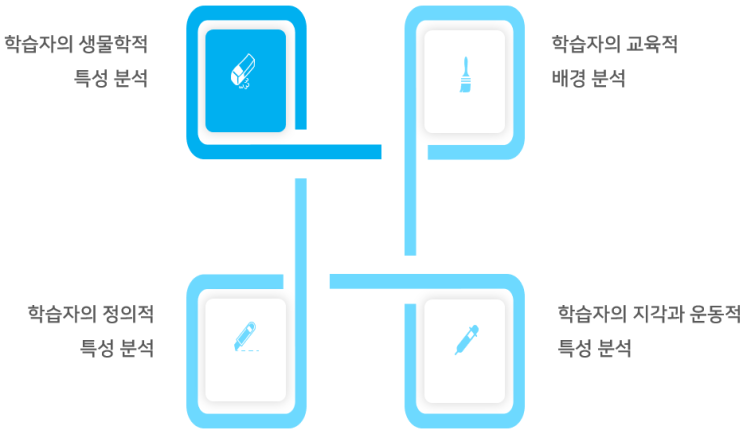 평생교육 프로그램 개발 시 학습자 특성분석 네이버 블로그