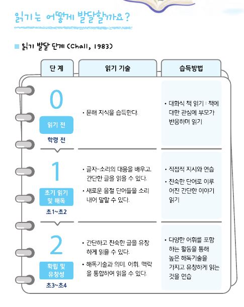 한글 읽기 발달단계 , 한글떼기 : 네이버 블로그