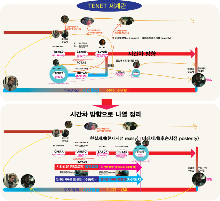 영화 테넷 TENET 재해석 : 네이버 블로그