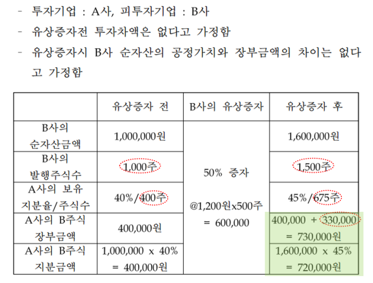 72 지분법 회계처리 사례2 유상증자 1 Feat 취득과 처분 네이버 블로그
