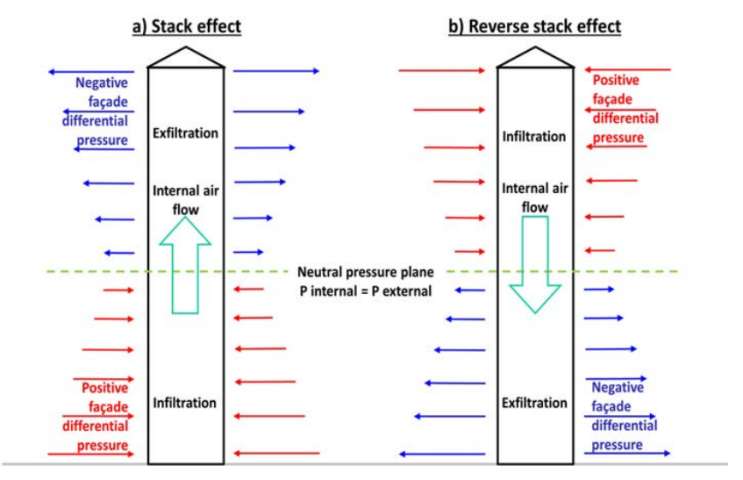 연돌효과(Stack Effect) : 네이버 블로그