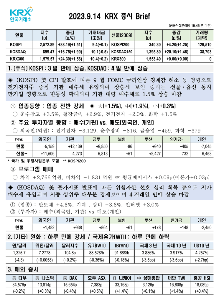 KRX 증시 Brief 코스닥시장 일일동향 코넥스시장 KONEX 일일 시황┃ 2023. 9. 14. 목 ┃ 한국거래소 : 네이버 블로그