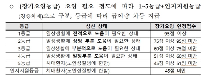 장기요양 등급판정 기준과 장기요양 방문조사 네이버 블로그