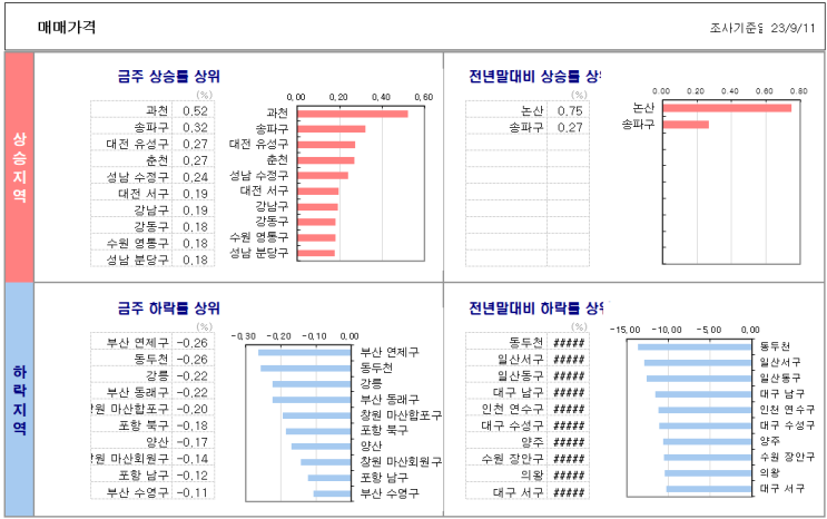 주간 아파트 매매전세 동향 분석 Kb 부동산 동향자료 23 915보도 네이버 블로그