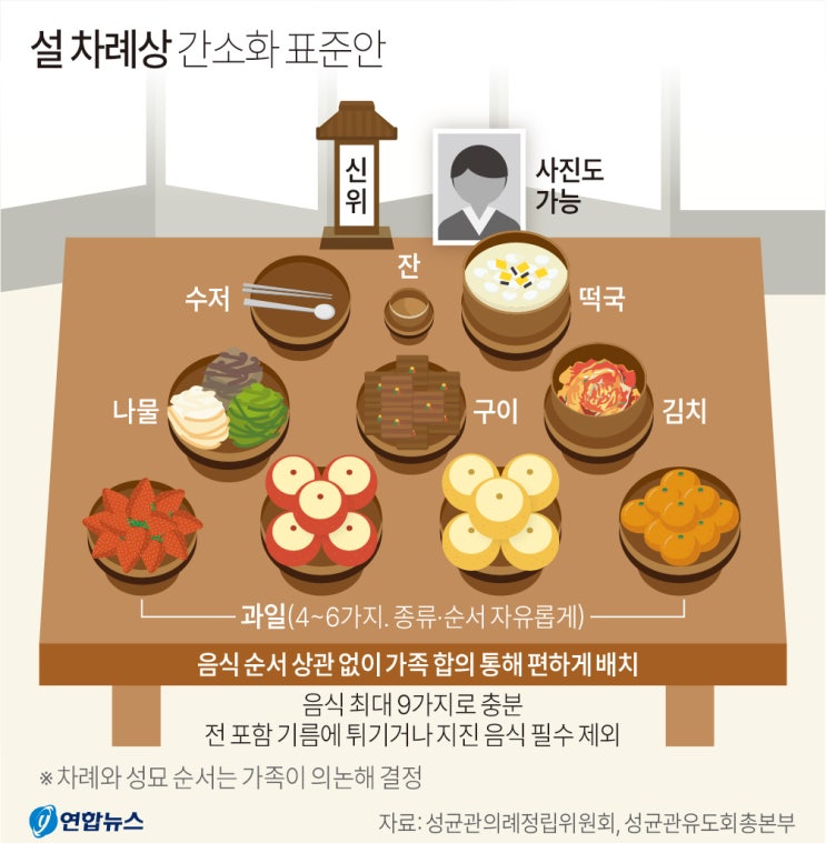참 쉬운 추석 차례 상차림 잔머리공식과 성균관 간편 차례상 네이버 블로그